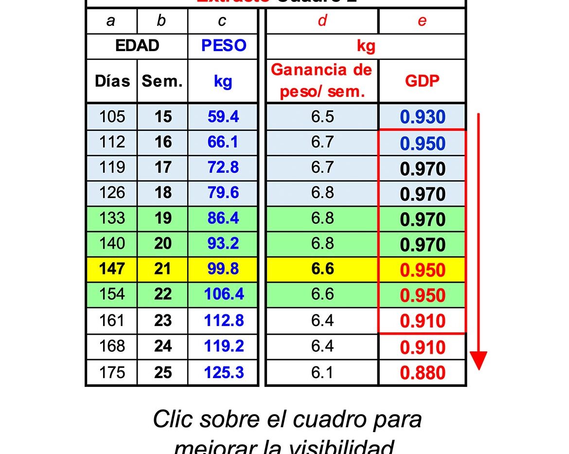 Tabla de Engorde de Cerdos: Una Herramienta para Conocer los Alimentos ...